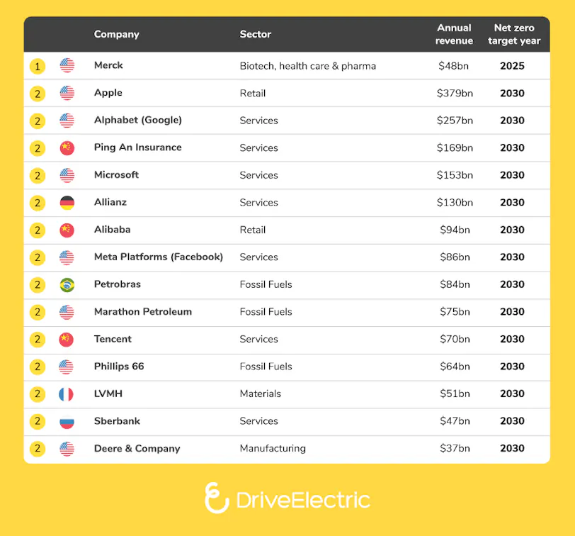 The Net Zero country race is on! | Press | DriveElectric